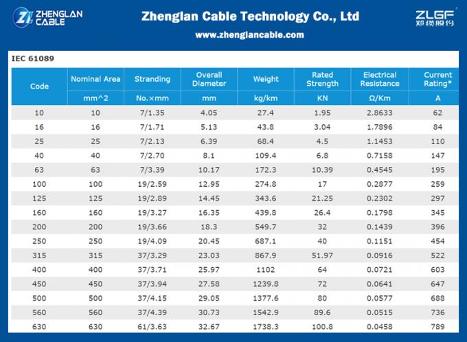 전체 면적 50mm ² 공중 사용을 위한 벌거벗은 알루미늄 철사 AAC 개미 7/3.1mm 영국 공업 규격